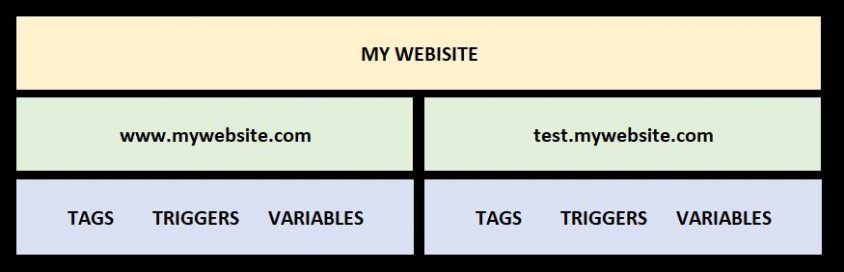 Google Tag Manager Guide | Beginner's Guide to GTM